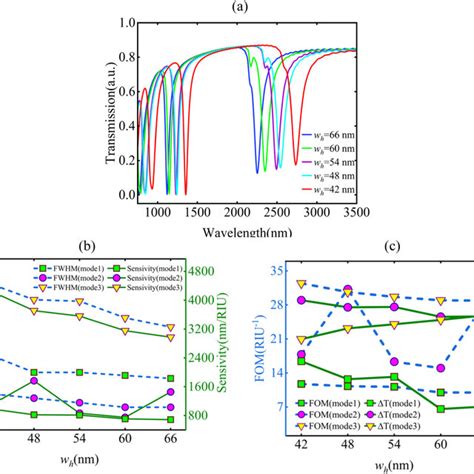 Athe Transmittance Spectra For Different Values Of Width Of Hexagonal
