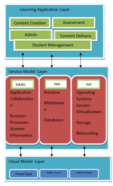 Architecture Of Cloud Based E Learning Cel By Kaur And Chawla [7] Download Scientific Diagram