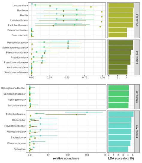 Linear Discriminant Analysis Effect Size Lefse Per Group Identified