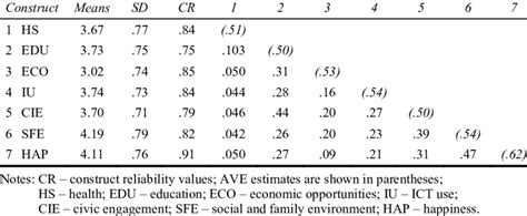 Descriptive Statistics Construct Reliability Ave Estimates And