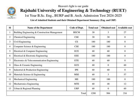 Admission রুয়েটে ২য় ধাপের ভর্তির পরে মোট ১২০০ সিটের মধ্যে ভর্তি হয়েছে ৯৮৪ জন এবং সিট ফাঁকা