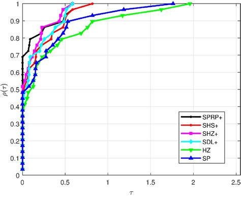 Figure 2 From Spectral Like Conjugate Gradient Methods With Sufficient
