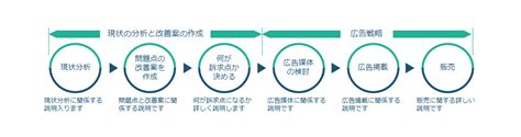パワーポイントで作成したフローチャートフロー図実例 選と作成方法 前編 PPTips jp