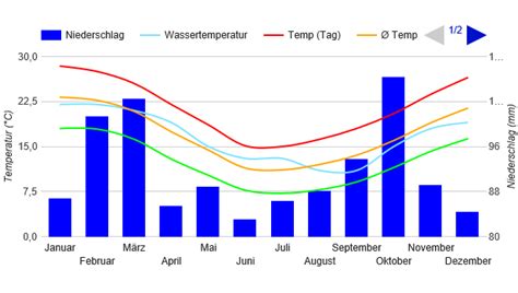 Best Time To Visit Uruguay Climate Chart And Table