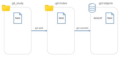 Git简单使用教程git怎么用 Csdn Csdn博客 Git简单使用教程git怎么用 Csdn Csdn博客