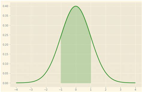 How To Make A Bell Curve In Python