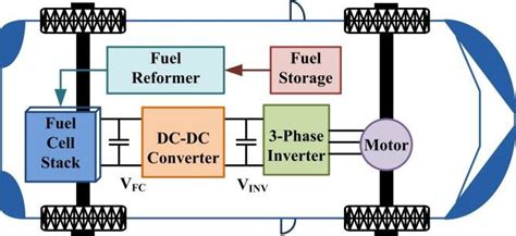 Configuration Of Fuel Cell Electric Vehicle Download Scientific Diagram