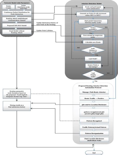Flow Diagram Of The Proposed Attacker Detection Automation Algorithm