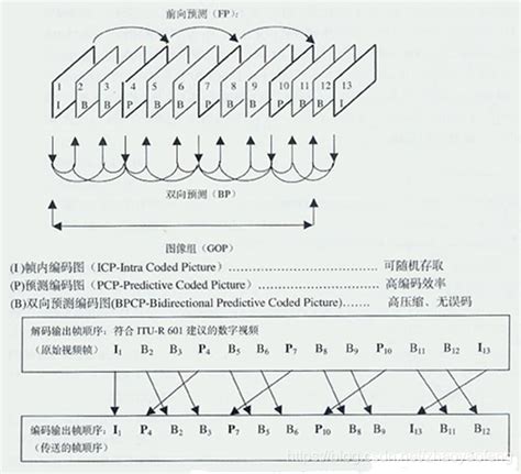 Mpeg2视频编码简介 Csdn博客