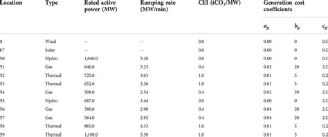 Parameters Of Generators And Power Plants In The Modified Ieee 39 Bus