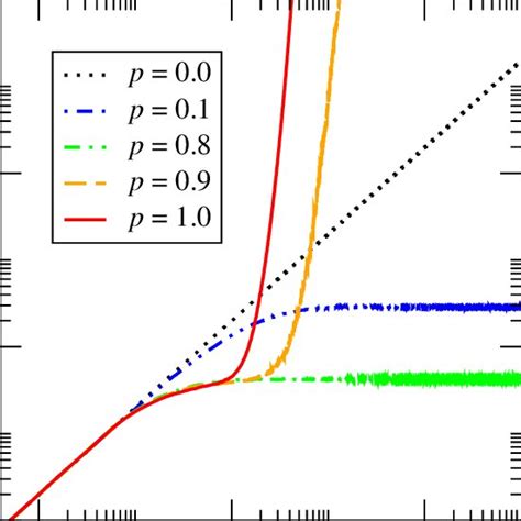 Color Online Time Evolution Of The Width Obtained By Numerically