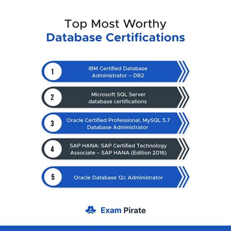 Most Worthy Database Certifications Artofit