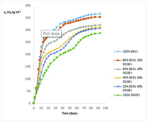 Total Specific Methane Production In L N Ch 4 Kgvs −1 From The Bmp Download Scientific Diagram