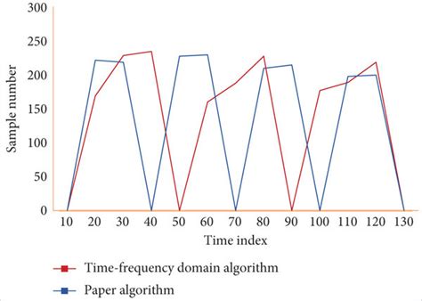 Comparison Of Frame Fundamental Frequency Extraction Results Of Two