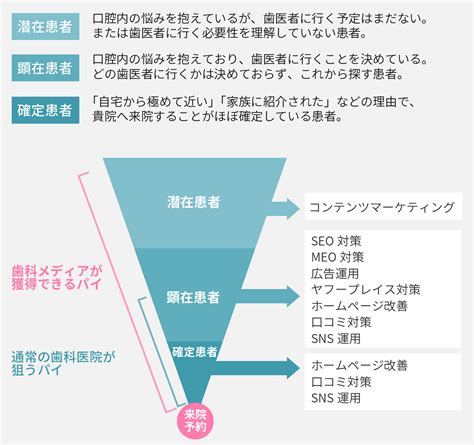 歯科医院の集患なら歯科メディア