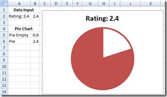 How To Make Excel Pie Chart Rating System With Empty Space Excel Dashboard Templates