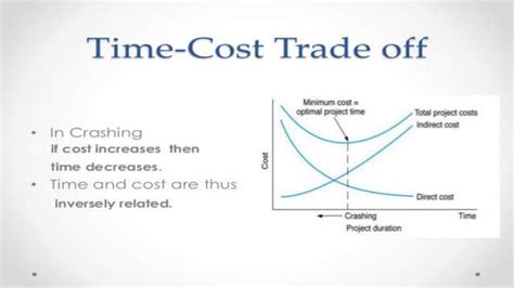 Time Cost Trade Off Pptx