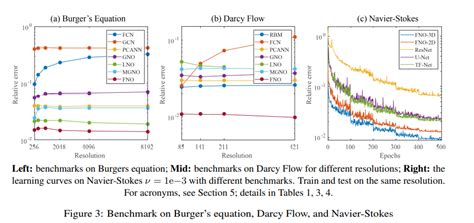 Fourier Neural Operator For Parametric Partial Differential Equations