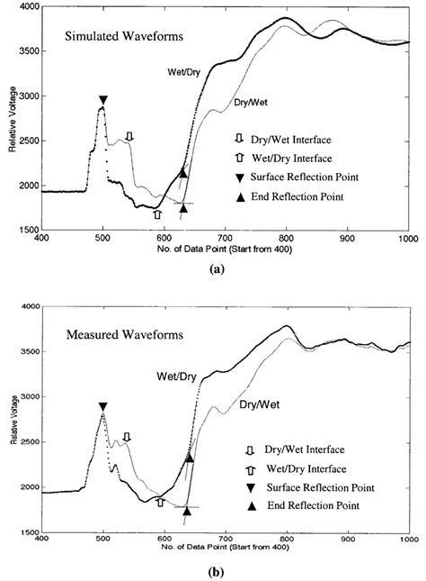 A Simulated Waveforms For The Drywet And Wetdry Specimens B And