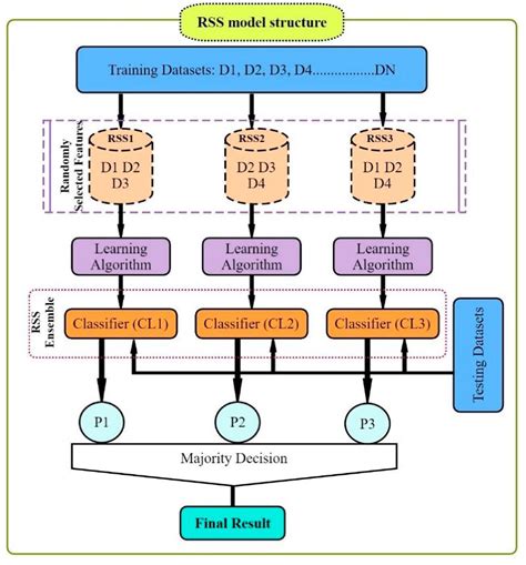 The Block Diagram Of The Random Subspace Download Scientific Diagram