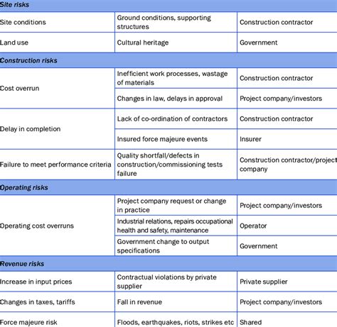 2 Examples Of Risk Allocation In Ppp Projects From Ng And Loosemore Download Table
