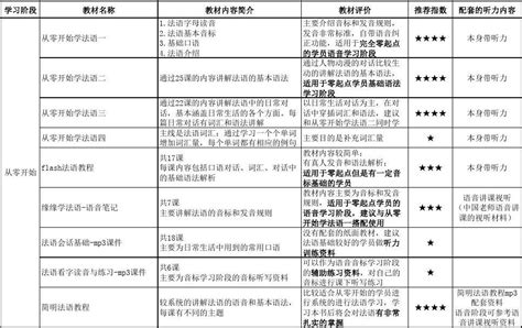 法语学习资料汇编 word文档免费下载 亿佰文档网