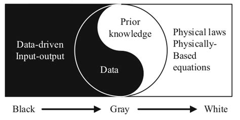 Numerical Models From Black Box To Physically Based Models By Mostafa