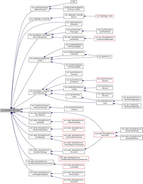 Ns 3 Ns3ipv4mask Class Reference