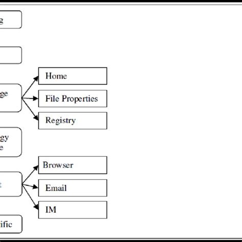 Computer Forensics Field Triage Process Model Download Scientific Diagram