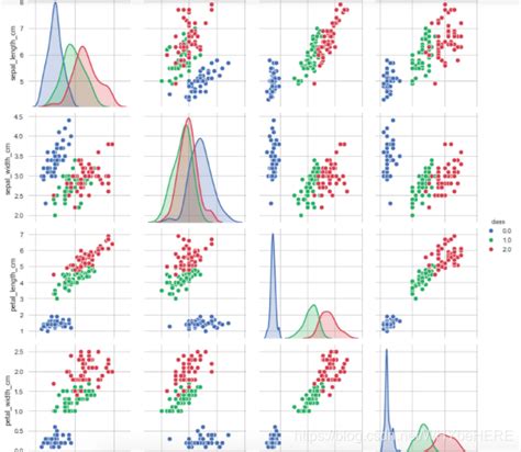 鸢尾花数据分析项目（附详细代码和结果）鸢尾花长度计算宽度代码 Csdn博客