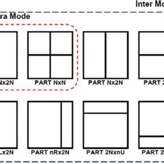 Example Of Ctu Partitioning And Processing Order When Size Of Ctu Is