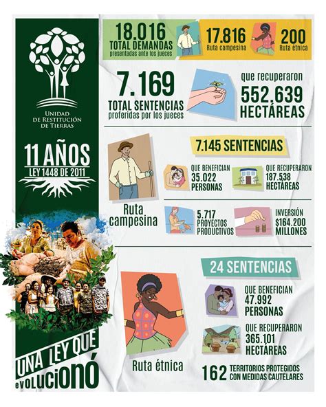 Ley De Reparación De Víctimas Cumple 11 Años Ayudando A Afectados Por