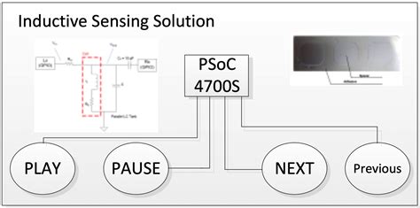 Comparing Capacitive And Inductive Sensing For Embedded Applications