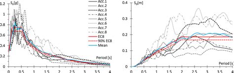 Acceleration And Displacement Response Spectra Compatible With The Ec8 Download Scientific