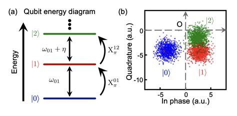 IBM Quantum Study Sheds Light On Superconducting Qubits Error Dynamics Aids Quantum Computing
