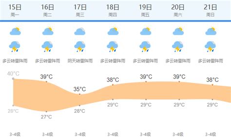 8月15日遇“末伏”，酷热仍是未来一周“主旋律”！