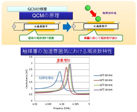 Eqcmを用いた電極触媒層評価 株式会社 Kri