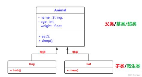 Java三大特征之继承【超详细】java类的继承特性 Csdn博客