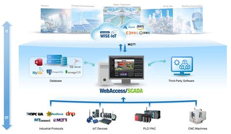 anewtech systems scada software webaccess scada solutions advantech