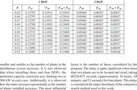 Values of F ΔP and F ΔU when θ varies from to Download