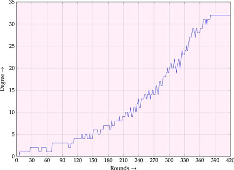 Degree Of Feedback Polynomial Download Scientific Diagram