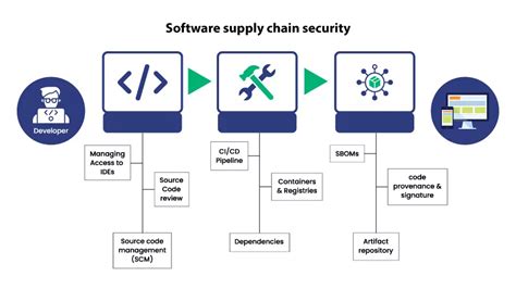 What Is Supply Chain Security Need Causes And Best Practices