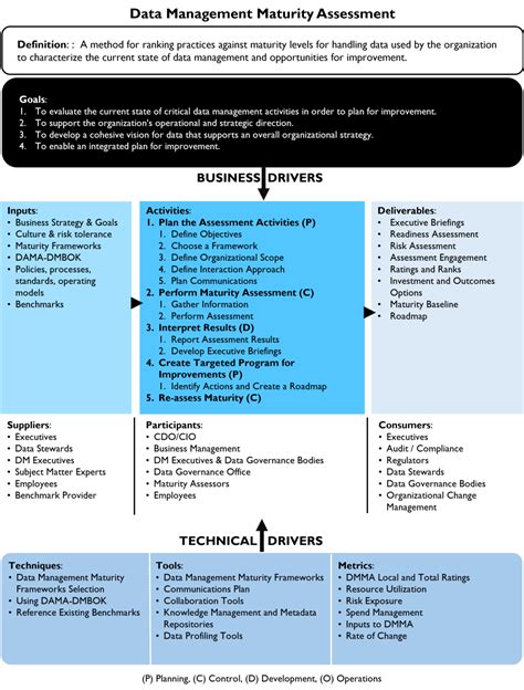 Dama Dmbok® Dama International®