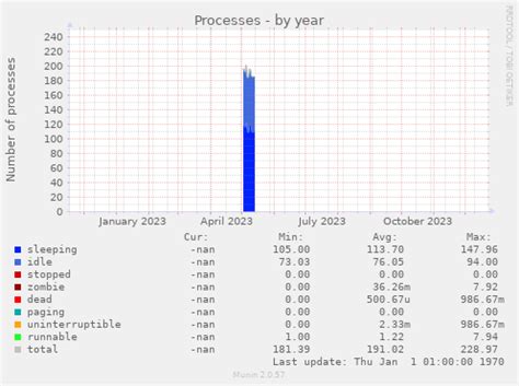Processes Munin Gpu Vm Dev Gpu Alin Cl Cam Ac Uk Processes