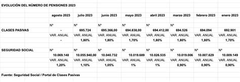 Pensiones De Funcionarios De Clases Pasivas Disparadas
