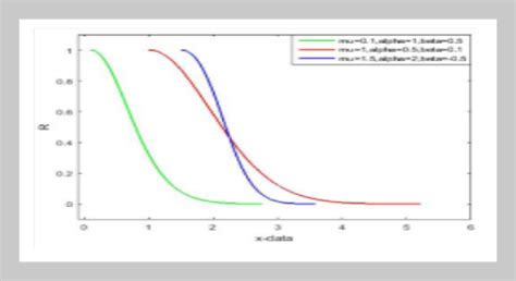 Parameters And Reliability Estimation For Transmuted Rayleigh Distribution Journal Of Applied