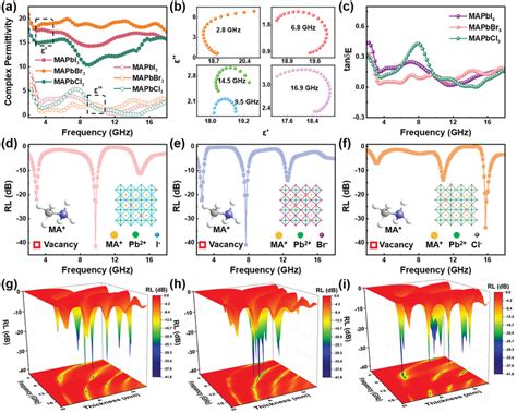A The Complex Permittivity Of Mapbi3 Mapbbr3 And Mapbcl3 Powder