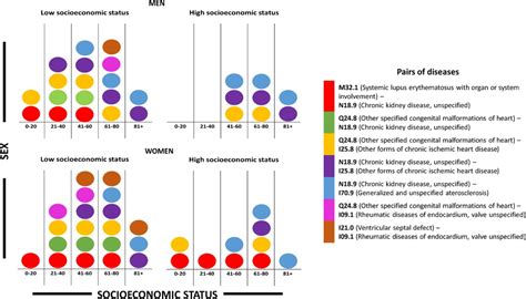 Frontiers Comorbidity Patterns In Cardiovascular Diseases The Role