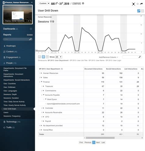 Adoption Measurement For Sharepoint® Webtrends