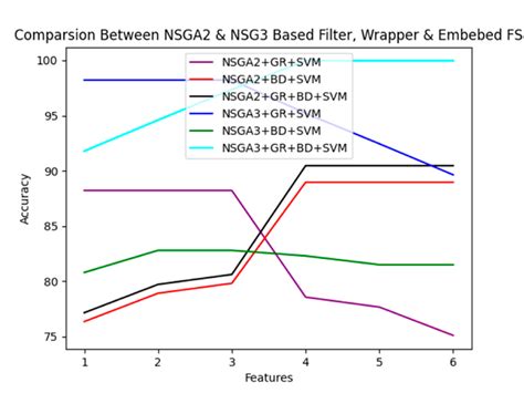 Performance Comparison For Nsga2 And Nsga3 Across Filter Wrapper And Download Scientific